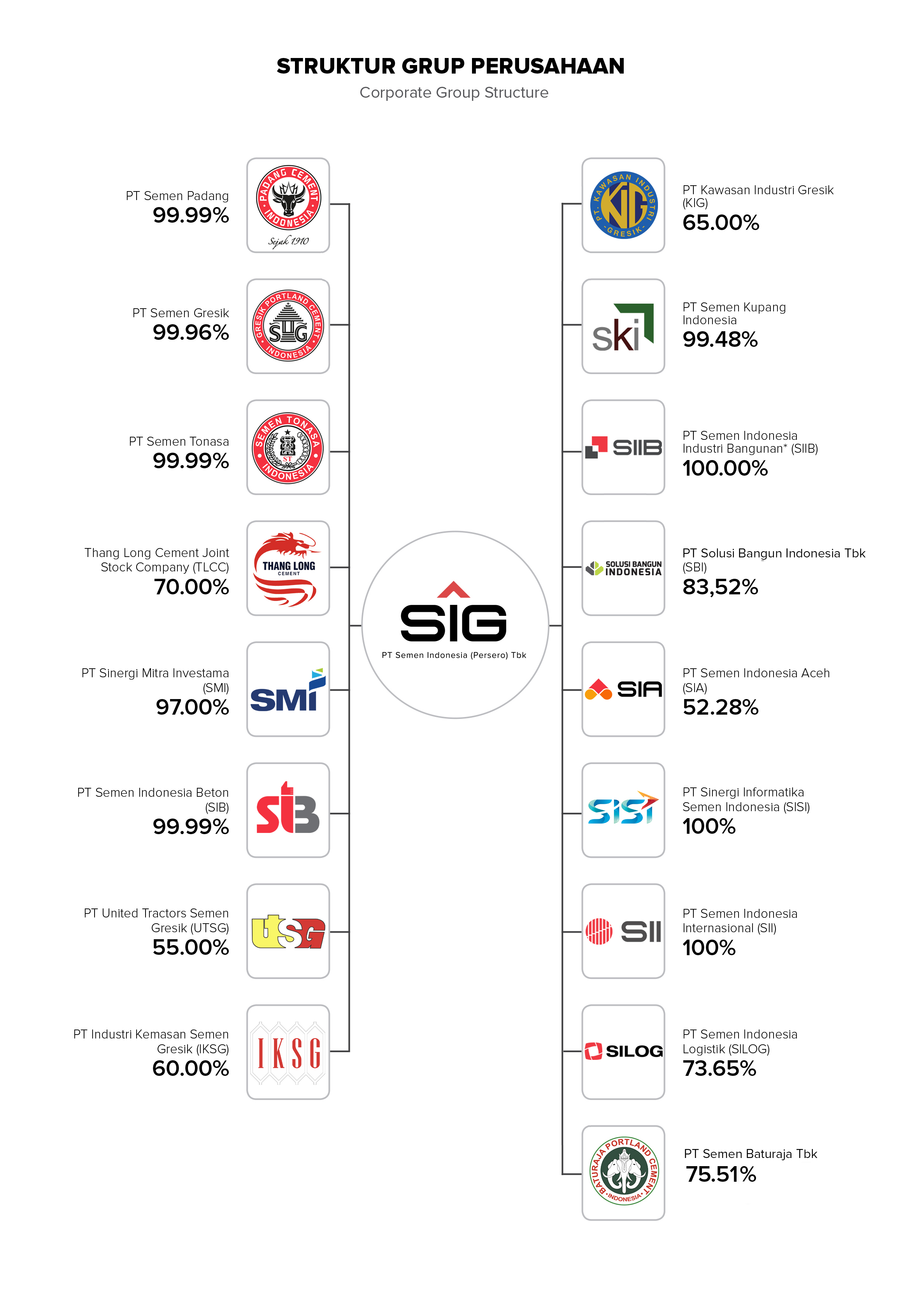 Struktur Kepemilikan dan Grup - SIG